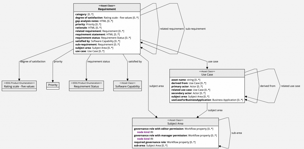 Overview of TopBraid EDG Ontologies — TopQuadrant, Inc