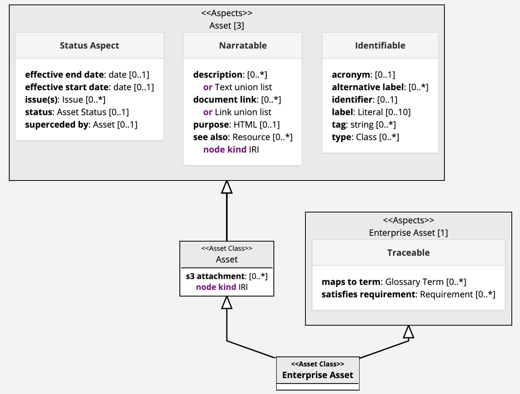 Overview of TopBraid EDG Ontologies — TopQuadrant, Inc
