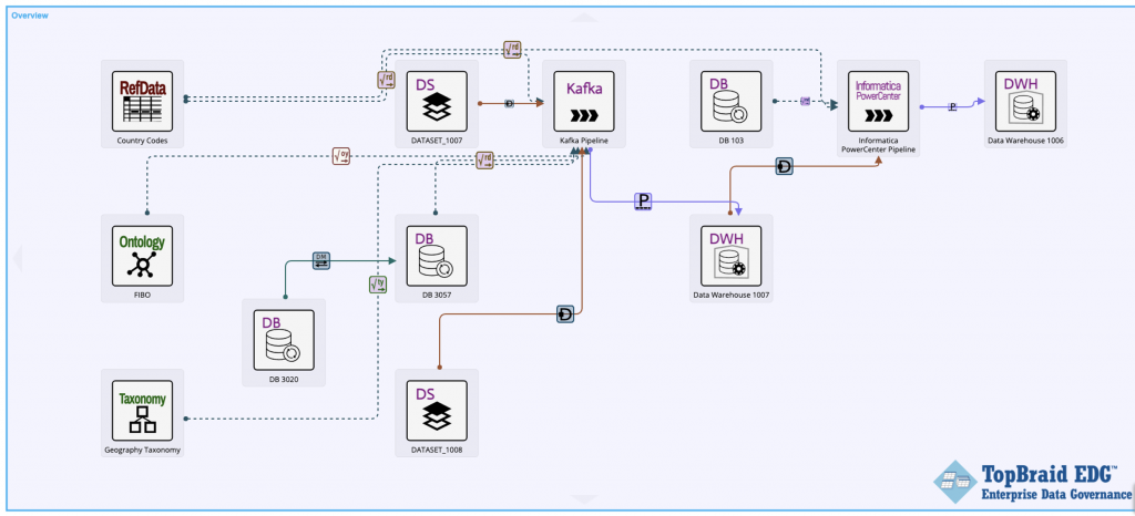 DCAT Data Catalogs with TopBraid EDG — TopQuadrant, Inc