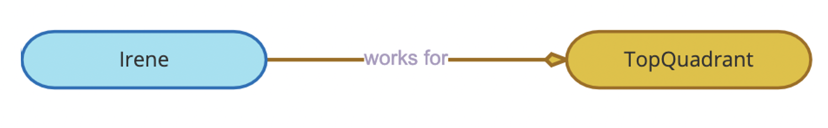 Reification - Capturing facts about facts — TopQuadrant, Inc